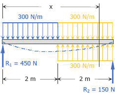 Double Integration Method Example 4 Proof Simply Supported Beam of ...