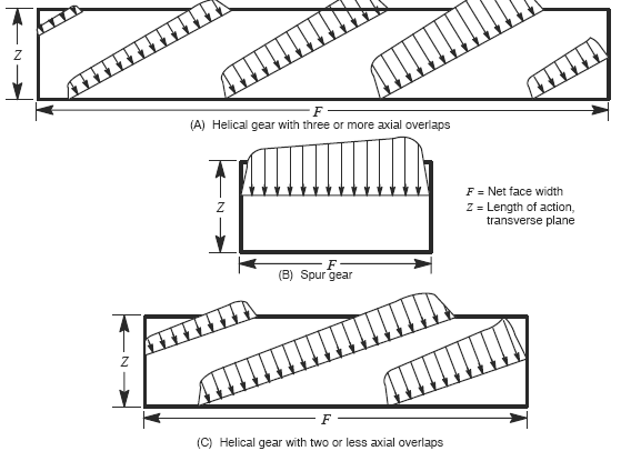 Gear Tooth Contact Stress Number Equation and Calculator